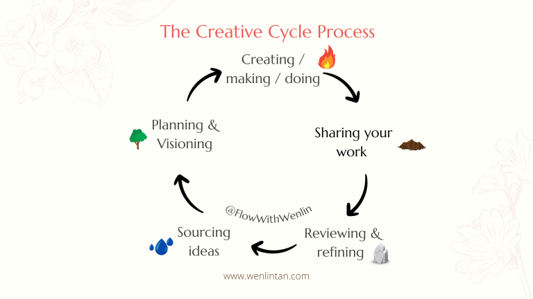 Master the Creative Cycle | Creative Flow Coaching